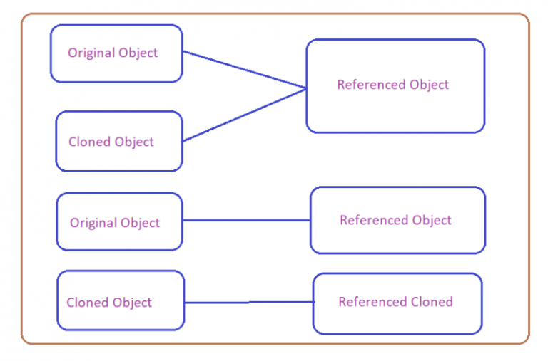 How To Deep Copy Objects And Arrays In Javascript Gitsof